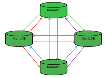 MariaDB Advance: MariaDB Galera Cluster - Wiki Tino